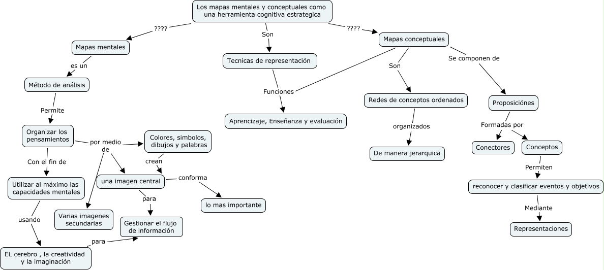Mapa conceptual y mental.cmap